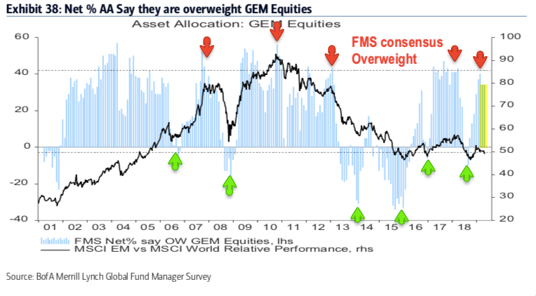 How Fund Managers Are Now Positioned - The Fat Pitch - Commentaries ...