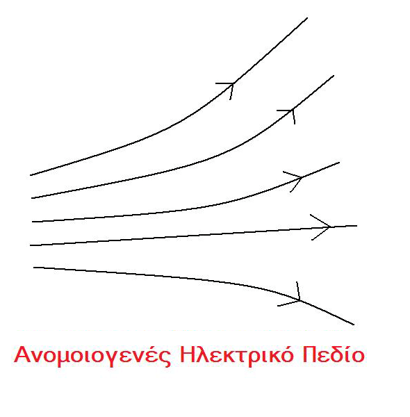 PHYSIC LESSONS: ΗΛΕΚΤΡΙΚΟ ΠΕΔΙΟ