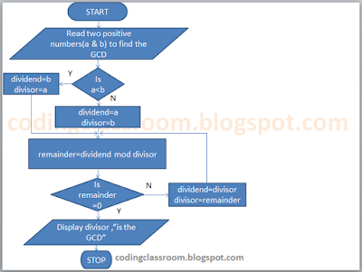 Greatest Common Divisor