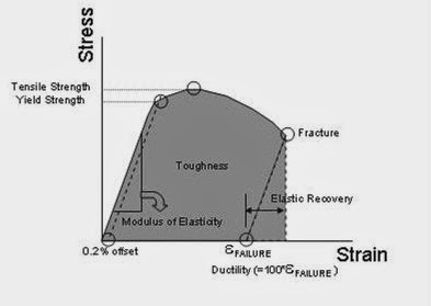 infoLetters: Tegangan Regangan dan Modulus Young