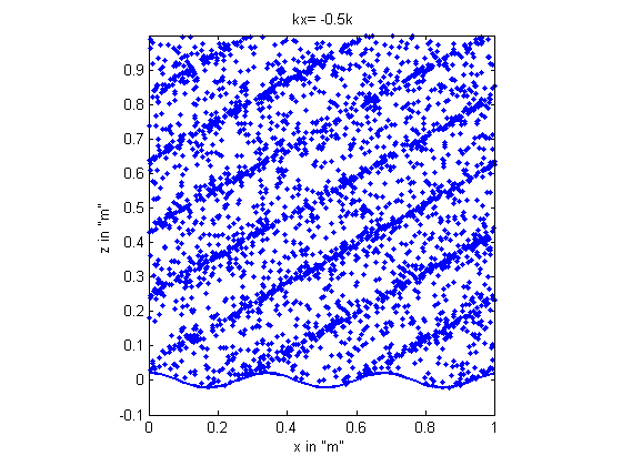 Acoustics Animations : Plane wave propagation: Sweeping Kx