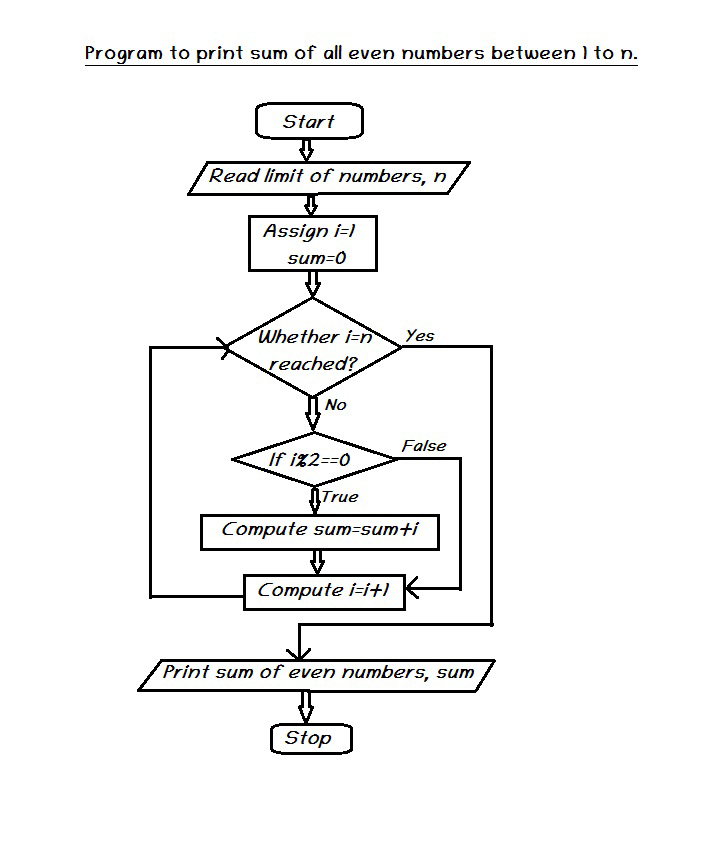 N int input Enter The Limit 