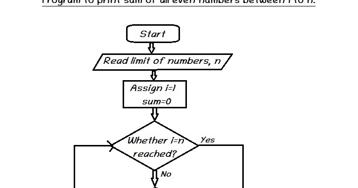 Program To Print Sum Of All Even Numbers Between 1 To N TecGlance