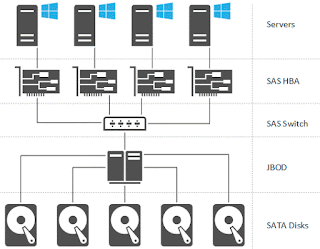 IT Pro: Clustered Storage Spaces в Windows Server 2012 R2