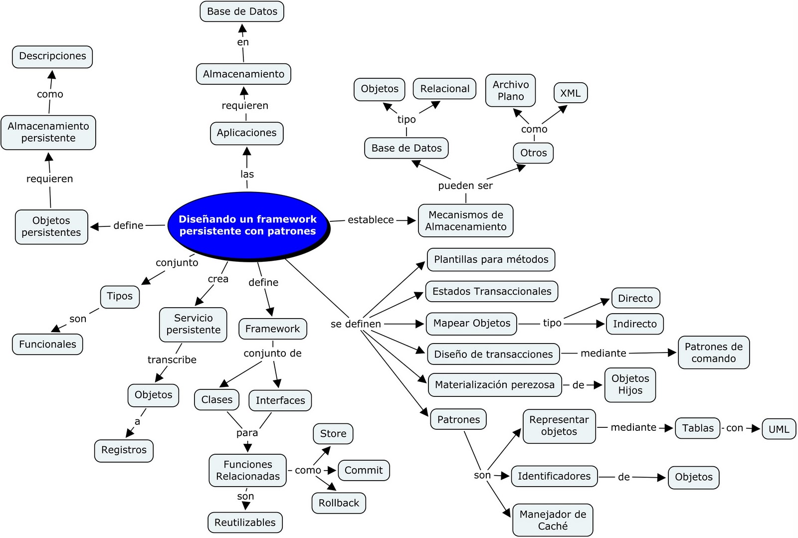 Especificaciones de Software: Mapa Conceptual #11 - Diseñando un framework persistente con patrones