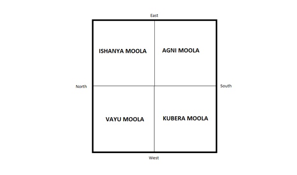 Demystifying known facts: Scientific interpretation of VASTU principles