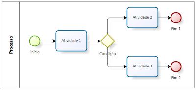 BPMvision: O que é BPMN?