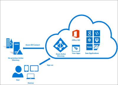 Exchange Anywhere: Topologies for Azure AD Connect