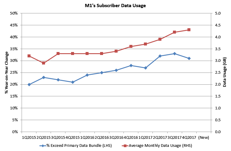 No Competition for M1's Big Data Plans - The Boring Investor | I3investor