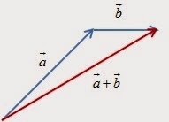 Matematika za poneti: Sabiranje i oduzimanje vektora