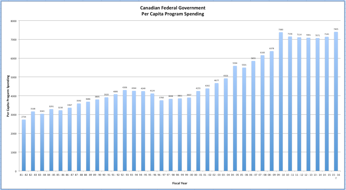Canada Debt and Deficit History 2016 Update | Oye! Times