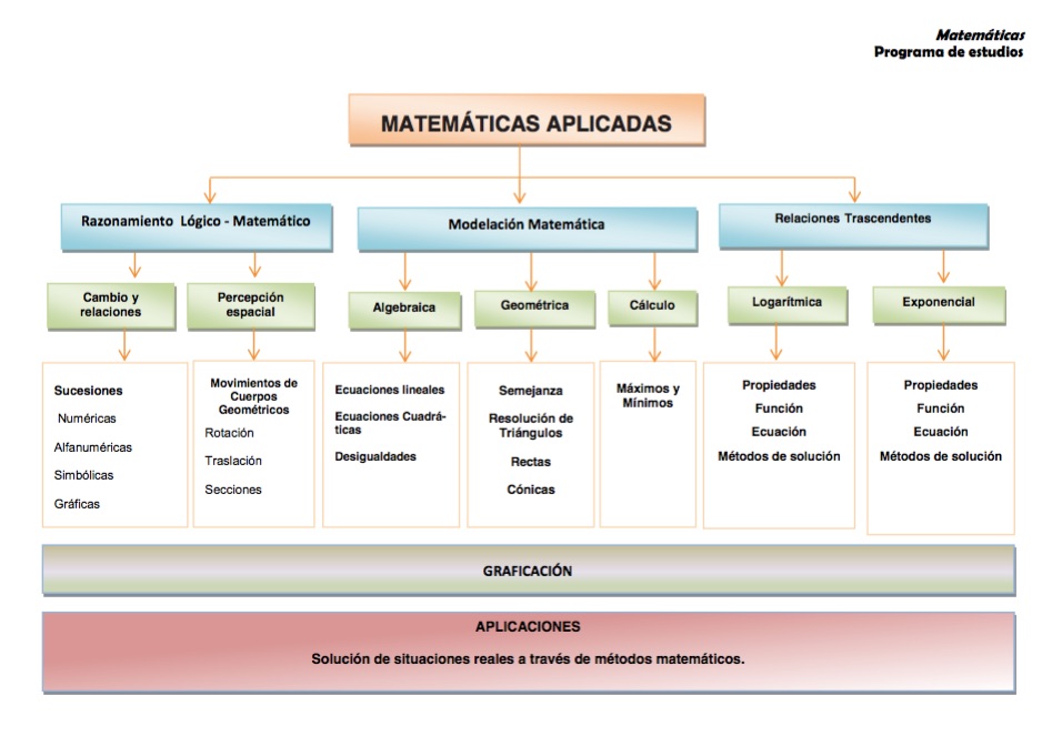 MATEMÁTICAS APLICADAS: PROGRAMA DE ESTUDIOS E INFORMACIÓN GENERAL