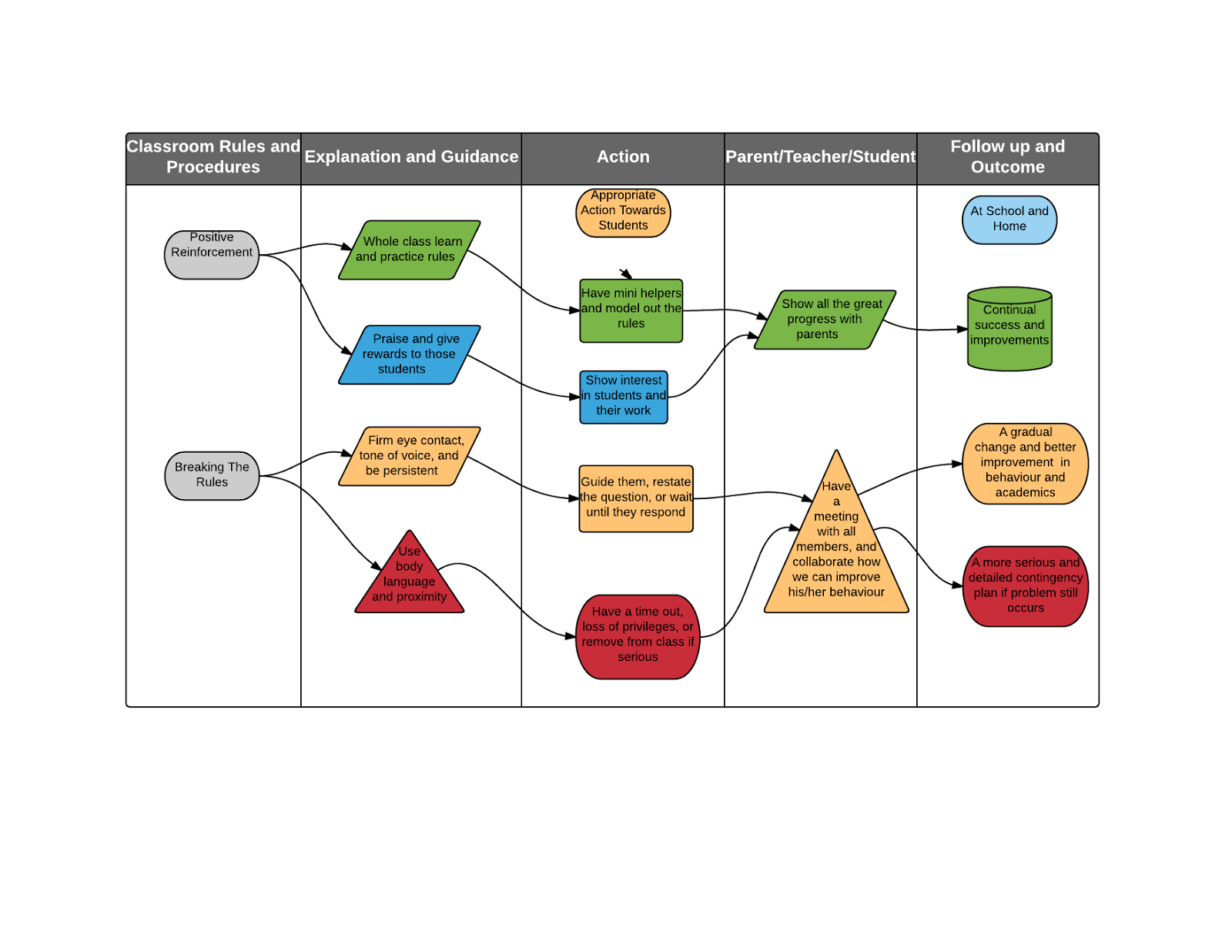 Applying Classroom Rules and Procedures