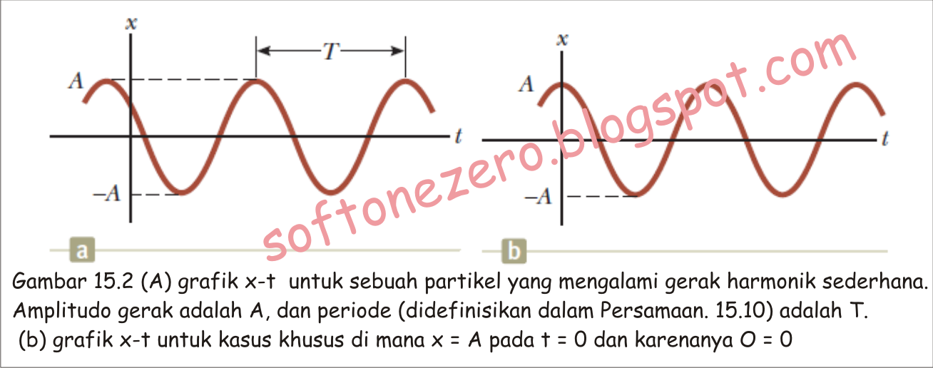 Analisis Model: Partikel dalam Gerak Harmonis Sederhana - Sains Pedia