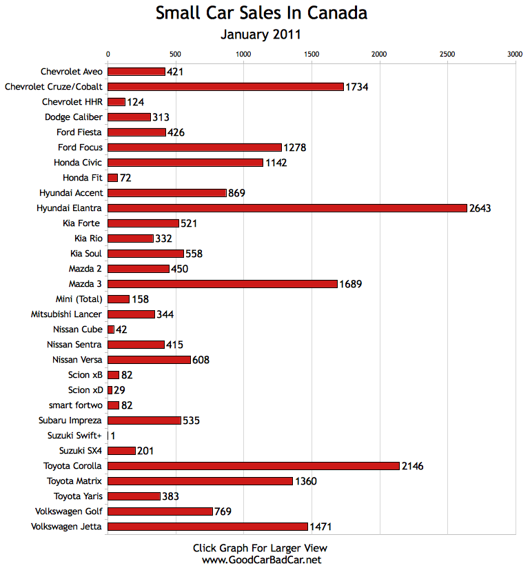 Small Car Sales, Midsize Car Sales, Large Car Sales In Canada - January ...