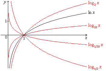Matematika za poneti: Logaritmi