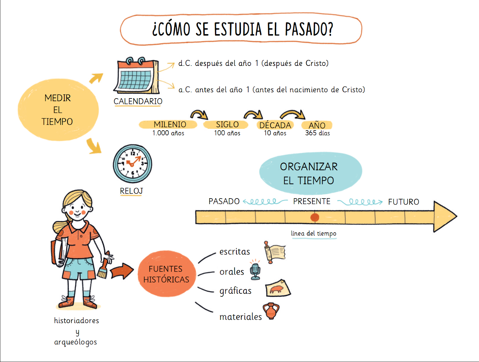 Sociales 3º - Colegio Andrés Segovia: TEMA 7: ¿Cómo se estudia el pasado?
