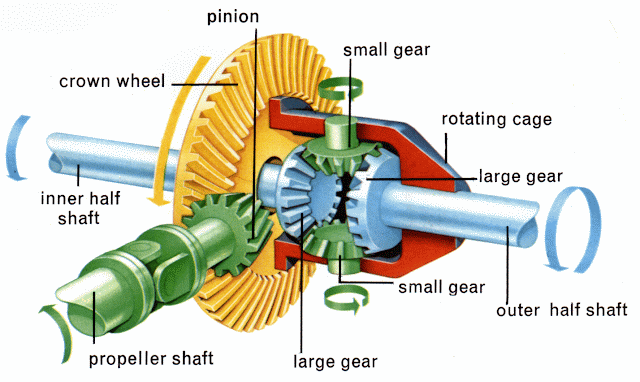 Touch In Knowledge: How a Differential Works and Types of Differentials
