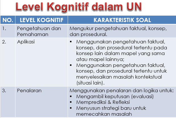 penglajon: Membuat Soal Model Asesmen HOTS ( Higher Order Thinking Skills )