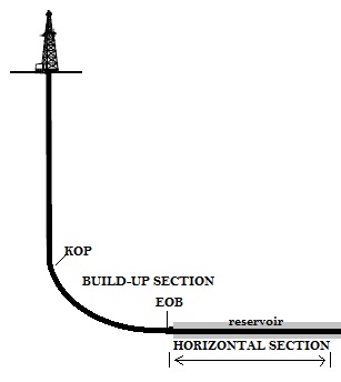 Art of Directional Drilling: Types of Directional Well Profiles