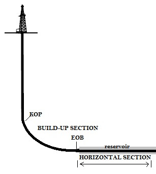 Art of Directional Drilling: Types of Directional Well Profiles