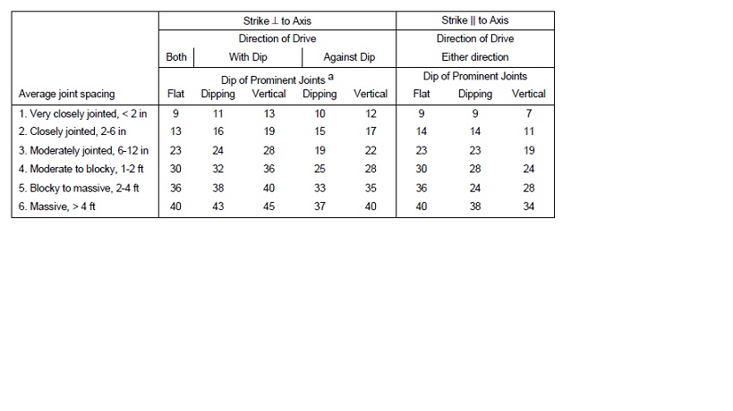 Geology: Development of Rock mass classification systems(Part-2)