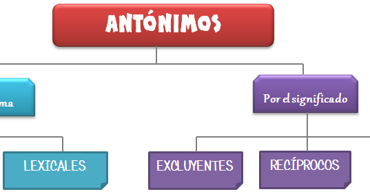 Clasificación de los antónimos y ejemplos