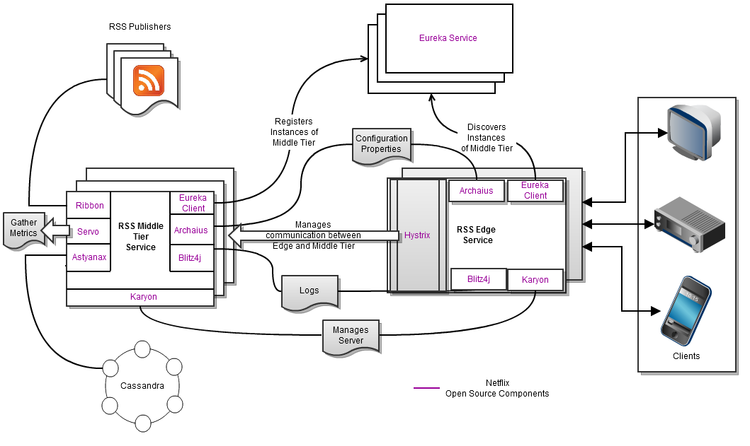 Matt Callanan's Blog: Notes from Netflix OSS Yow Workshop (11/Dec/2013)