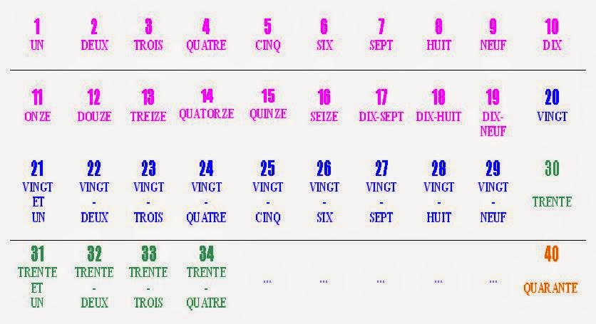 Les Pronoms: Les Pronoms Numéraux (B)