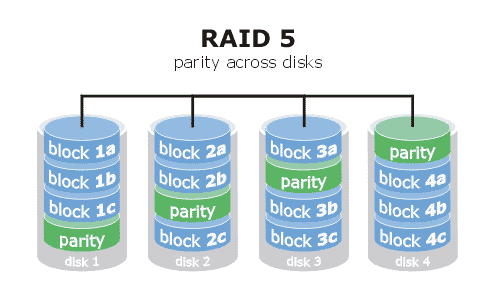 Courtney's Blog: ISM3004 Tutorial Blog 4: The different basic RAID types