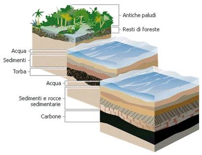 I combustibili fossili: il carbone