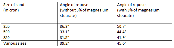 Lab Report 1 and 2: PRACTICAL 4 : ANGLE OF REPOSE