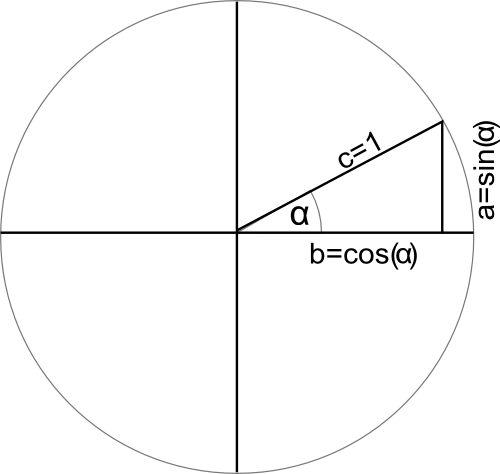Drawing circle and calculating sinus function without trigonometry ...