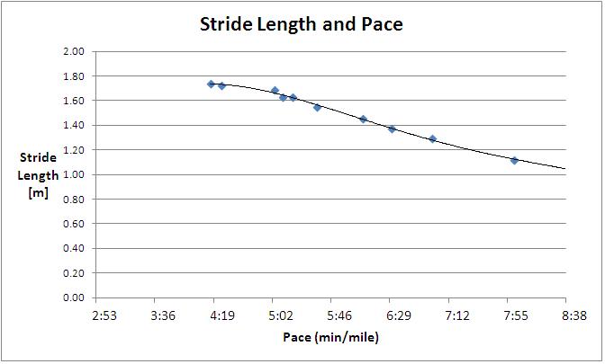 Steady Pursuit: Run Faster: Cadence/Over-stride and Performance
