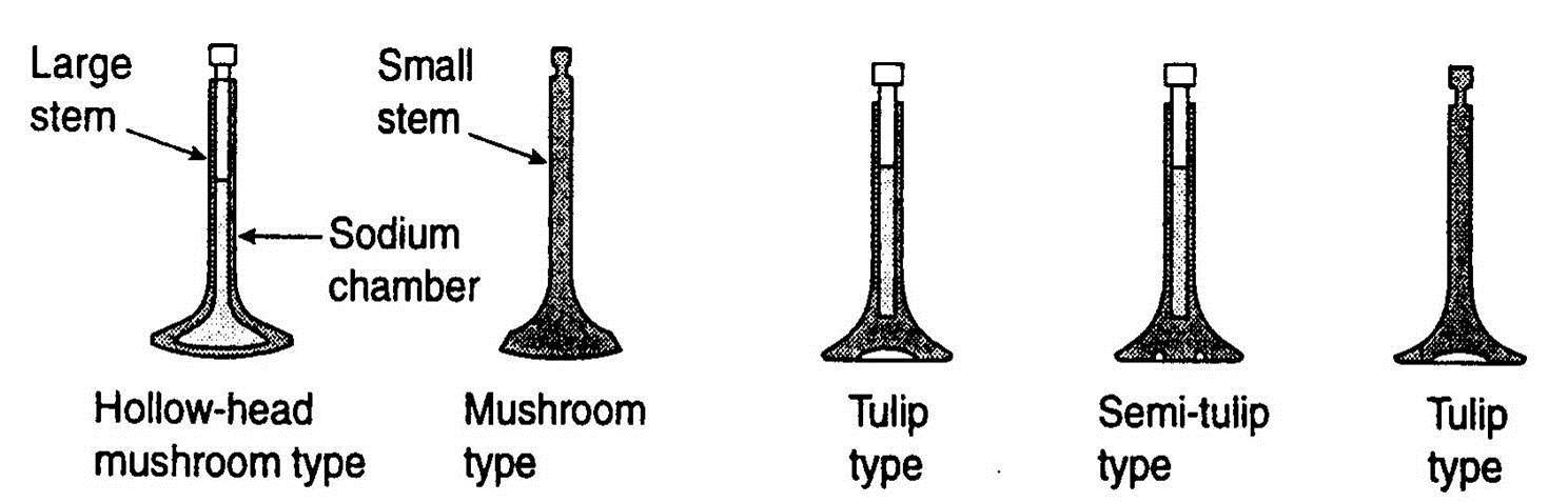 Piston Engine Valves | Aircraft Maintenance Engineering-Mechanical