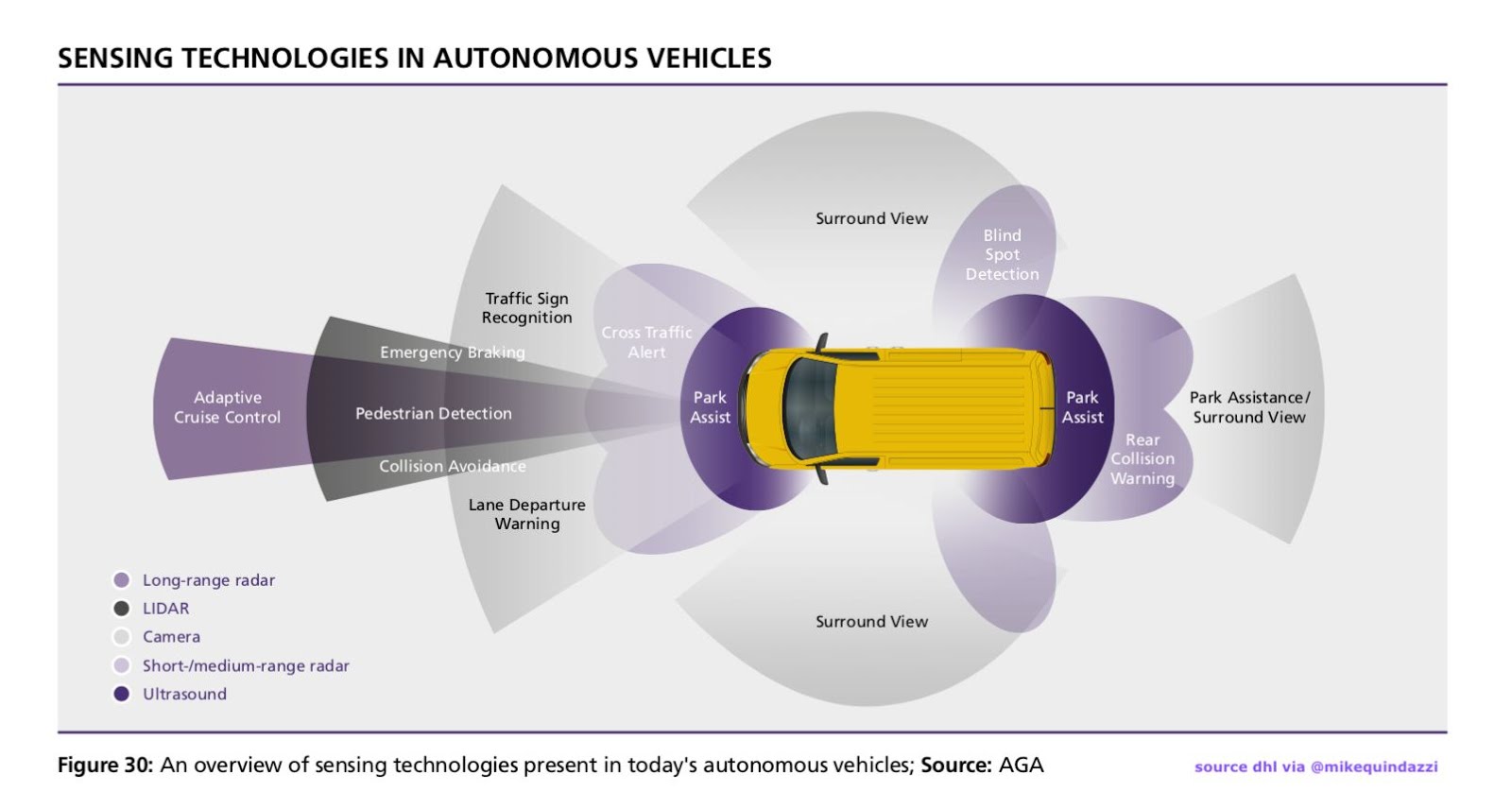 Sensing technologies in autonomous vehicles