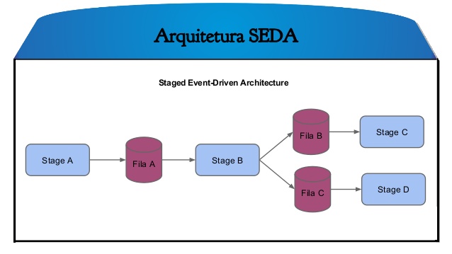 Emanuel Goette, alias Crespo: Arquitectura dirigida por eventos (SEDA ...