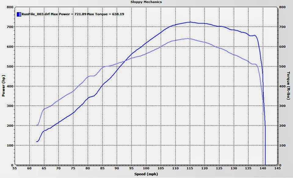 Sloppy Mechanics: some photos from the dyno and the runs