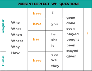 English Explanations World : Present Perfect Question Form
