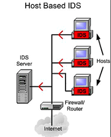 INFORMATION TECHNOLOGY: WHAT IS INTRUSION DETECTION SYSTEM & TYPES OF IDS
