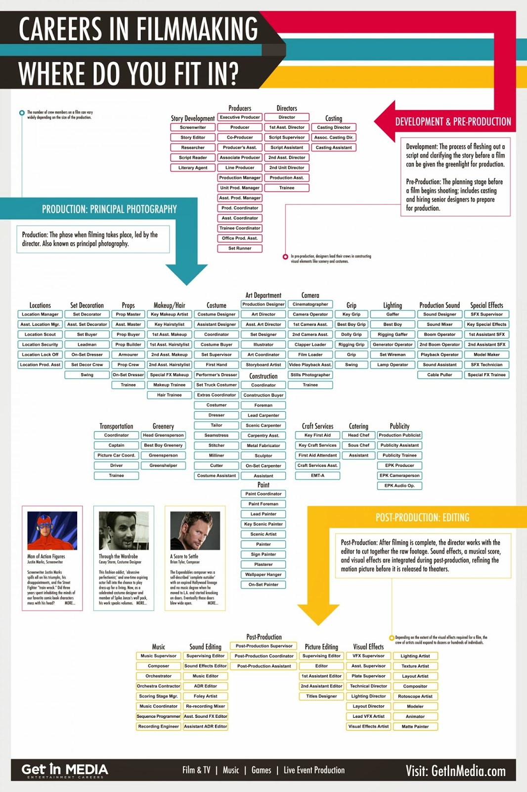 Poster and Infographic for website: P1. Film Industry Related Infographic