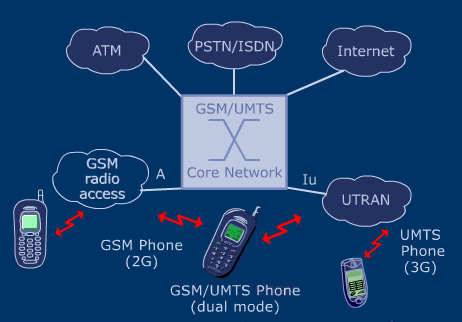 Telecom knowledge and experience sharing: UMTS Fundamental