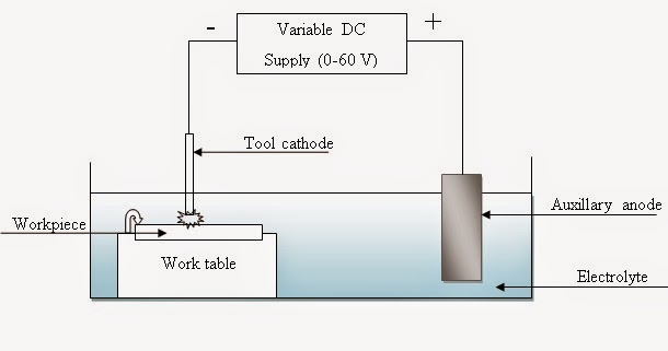 MECHANALOGY: Working Principle of ECDM