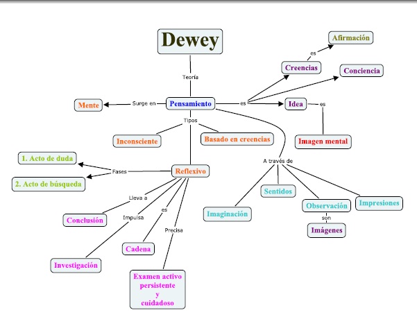 Educa-T: John Dewey: Mapa Conceptual