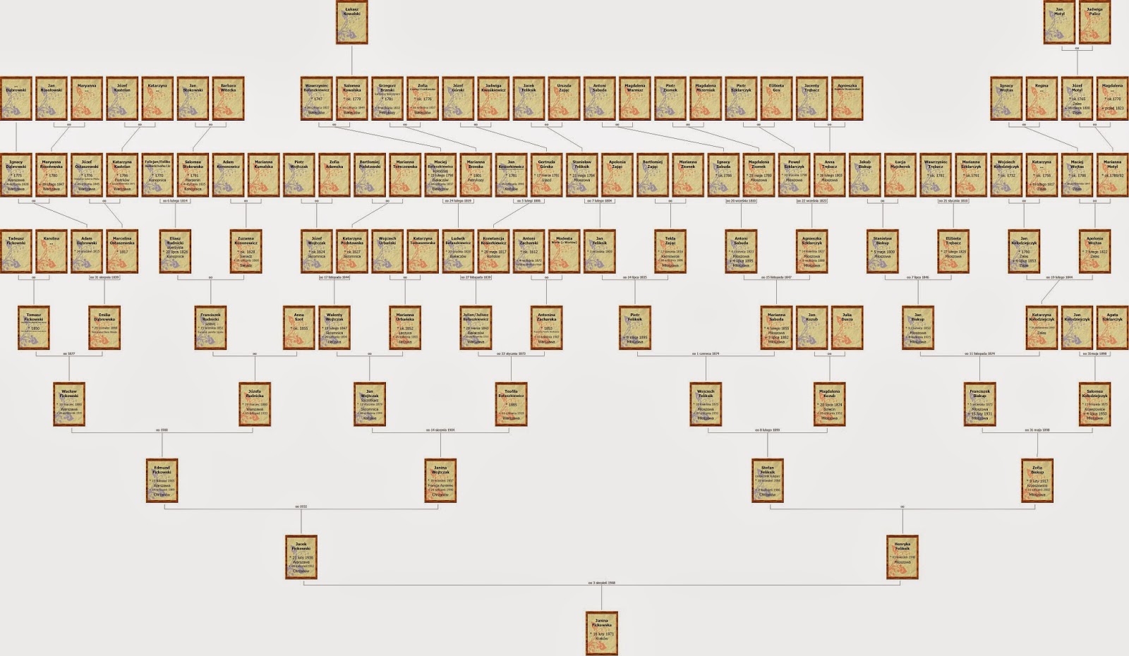 Kalejdoskop genealogiczny: GENEALOGIA - podstawowe pojęcia