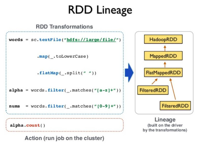 Web Snippets: Lineage of RDD