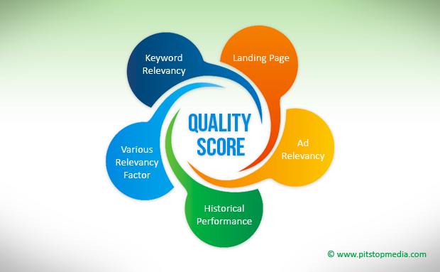 How to Increase Quality Score of Low Performance Keywords | Digital ...