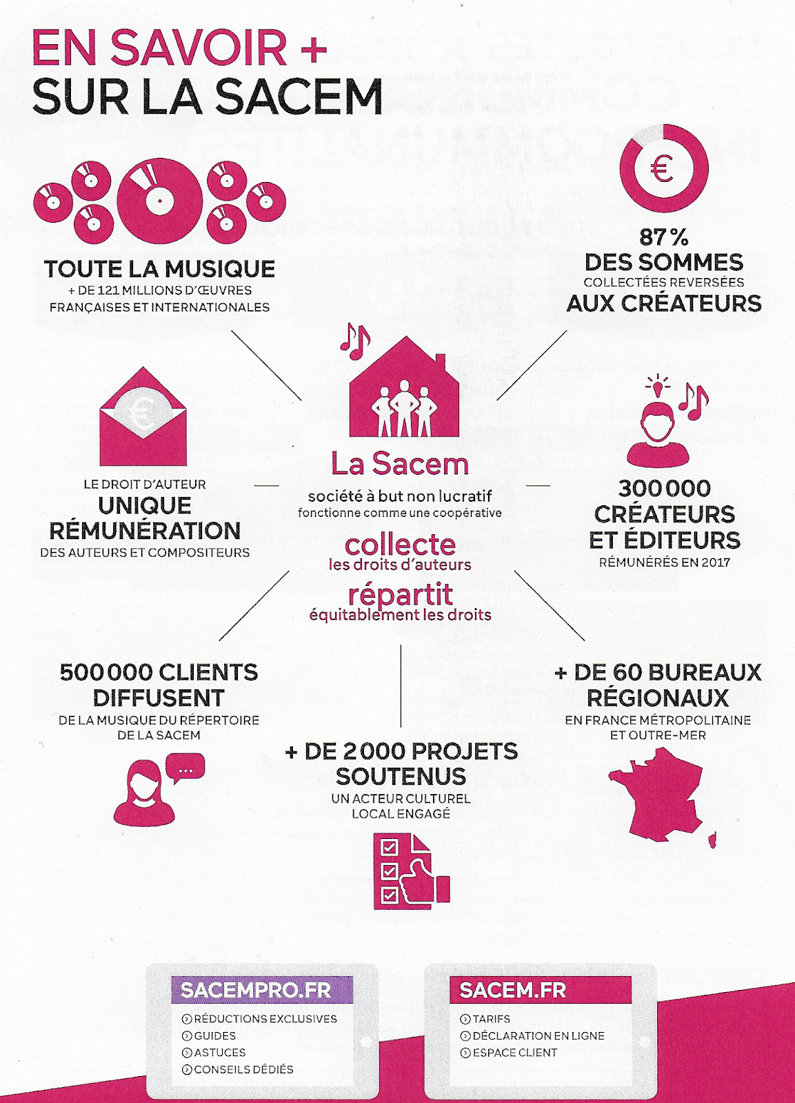 Notre Dame d'Oé: La SACEM