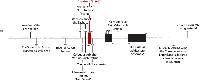 E.1027: The Cultural and Historical Timeline of E. 1027