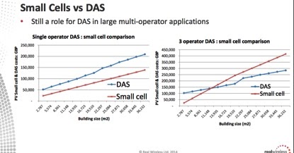 Telecoms Infrastructure Blog: DAS vs Small Cells for In-building coverage